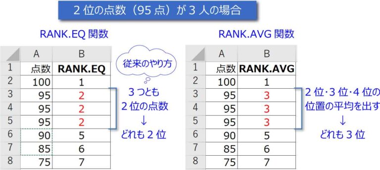 ランキングを表示するRANK.EQ関数【Excel】