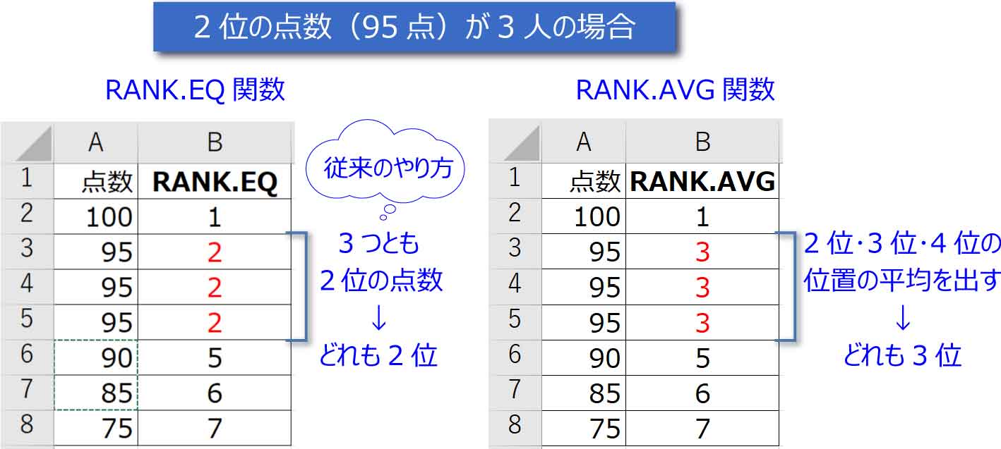 ランキングを表示するRANK.EQ関数【Excel】